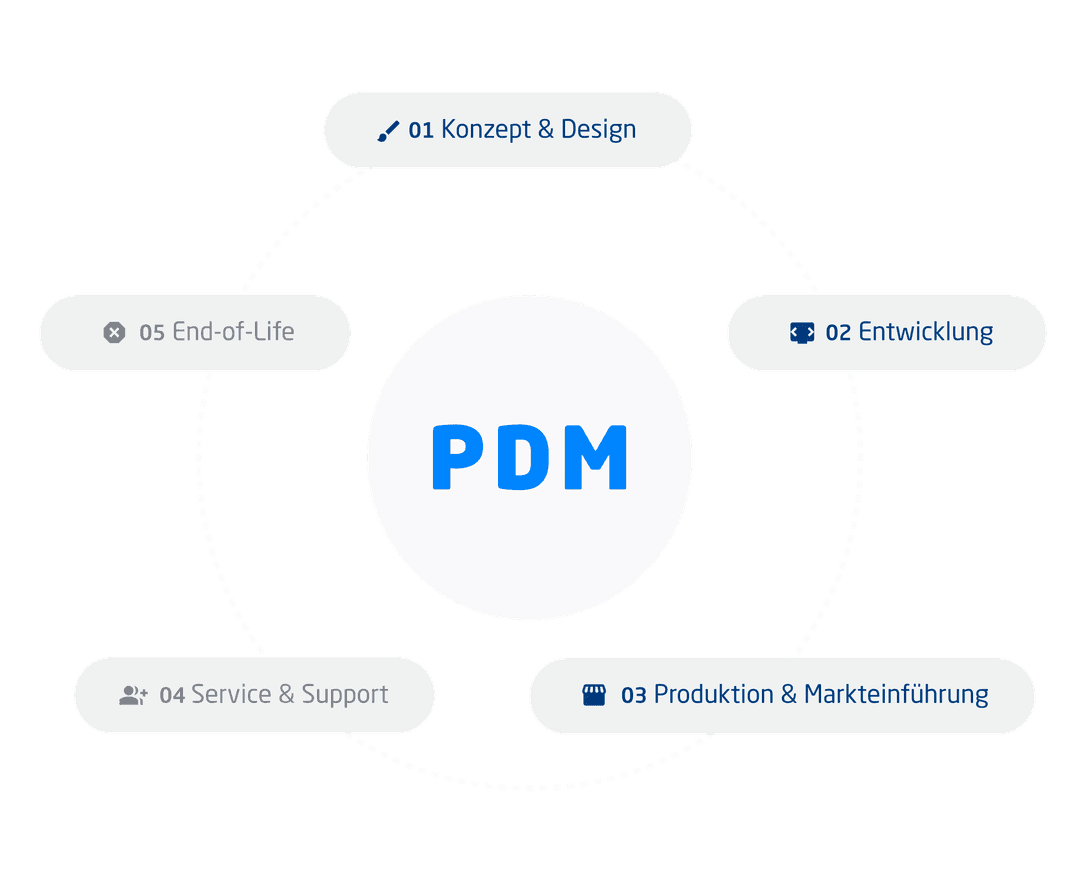 Was ist Produktdatenmanagement (PDM)?