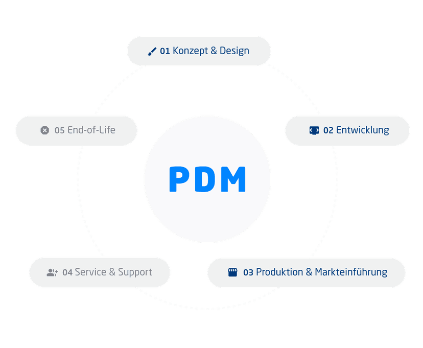 Was ist Produktdatenmanagement (PDM)?